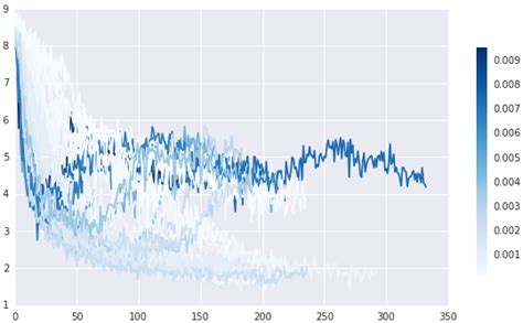 Colorbars For Grid Of Line Not Contour Plots In Matplotlib Stack Overflow