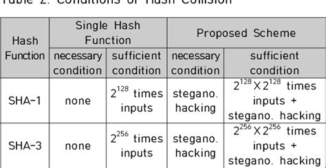 table 2 from hash based equality analysis of video files with