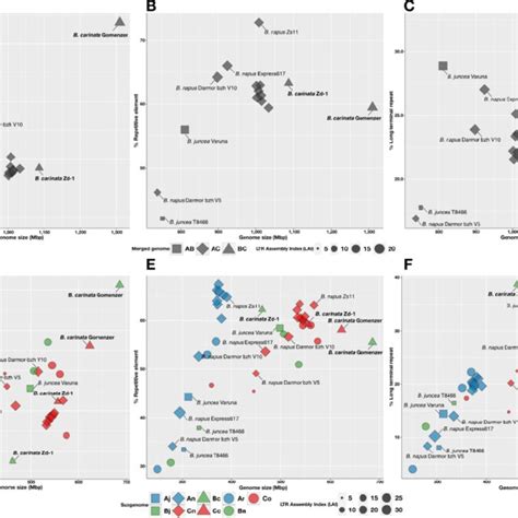 Dot Plot Comparisons Of Genome Size And Genetic Features Among Download Scientific Diagram