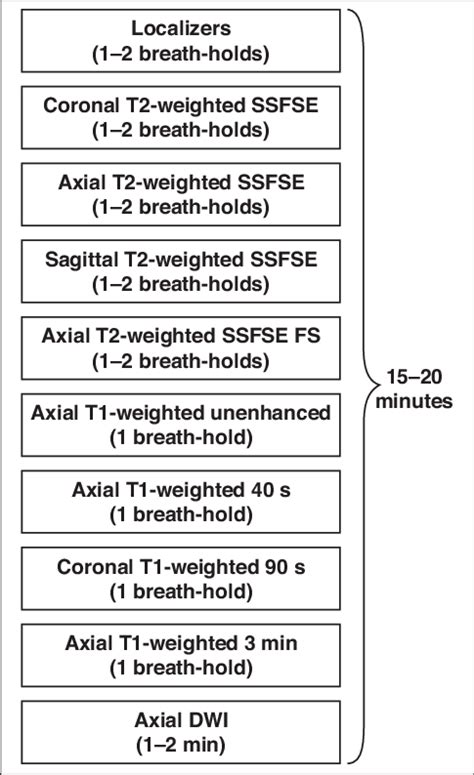 Flowchart For Proposed Mri Protocol For Suspected Appendicitis Ssfse