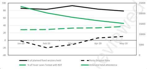 Chart Showing Trend Of Fixed Routine Immunization Sessions Penta
