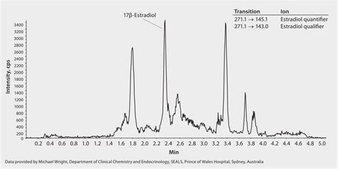 Lc Ms Ms Analysis Of Estradiol Underivatized From Patient Serum On Titan C18 5 Cm Column