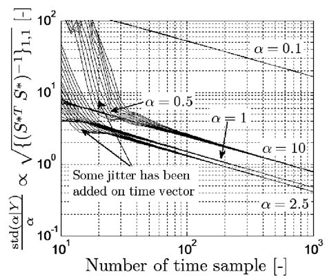 Normalized Standard Deviation Of Std α Y α According To N Data