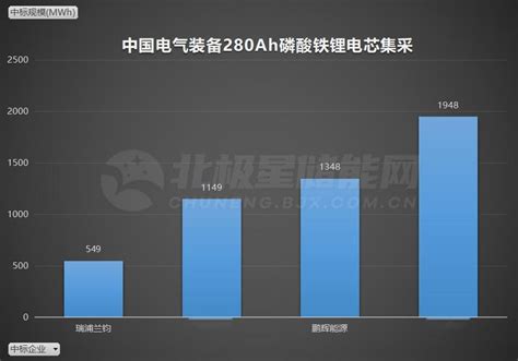5gwh！中创新航、鹏辉能源、海辰储能、瑞浦兰钧中标 知乎