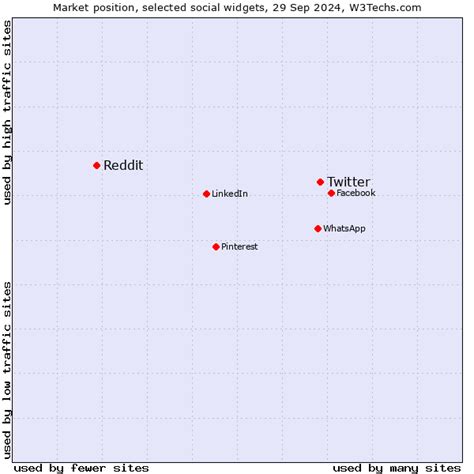 Twitter X Vs Reddit Usage Statistics March 2025