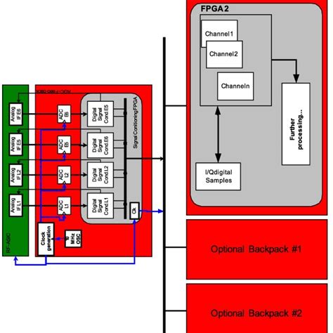 Digital Signal Conditioning And Baseband Processor Download Scientific Diagram