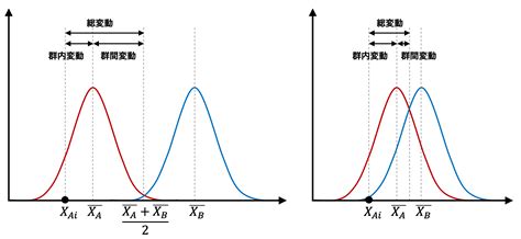 分散分析 複数の実験群の母平均が同じかどうかを検定する手法