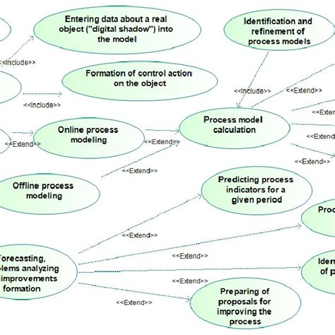 Functional Requirements Model For Dtbp Sysml Use Case Download Scientific Diagram
