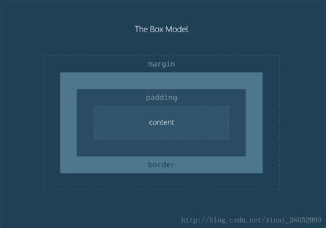 Html5——margin与padding的区别h5 Padding Margin 区别 Csdn博客