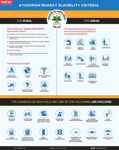 Are You Eligible For Ayushman Bharat Scheme Heres What You Need To Know To Check Information