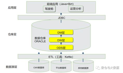 六、数据仓库详细介绍（etl）经验篇数据仓库etl加工流程 Csdn博客