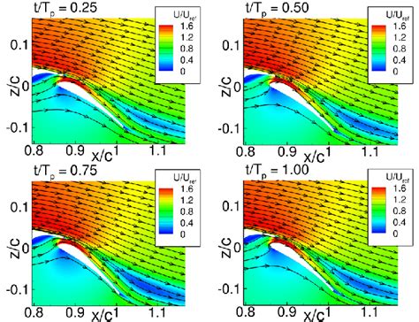 Normalized Velocity Magnitude And Streamlines For The Highlift Download Scientific Diagram