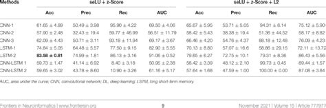 Performance Criteria Of The Proposed Dl Methods With Selu Activation Download Scientific