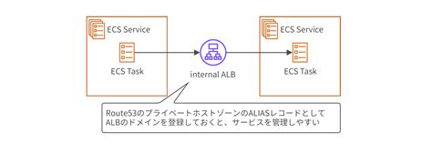 Web アプリケーションにおける Amazon Ecs Aws Fargate アーキテクチャデザインパターン Builders Flash☆ 変化を求めるデベロッパーを応援する