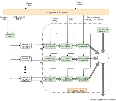 Gnss Signal Transmission Using Software Defined Radio Matlab And Simulink