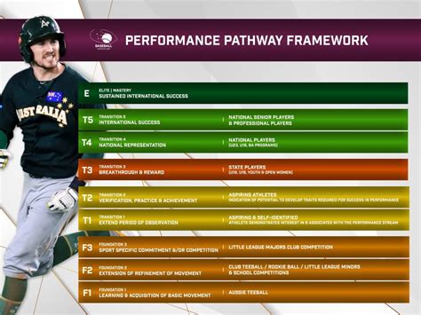 Performance Pathway Baseball Queensland