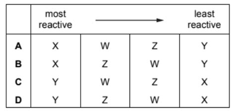 IGCSE Chemistry 0620 Core 9 4 Reactivity Series Exam Style Questions Paper 1