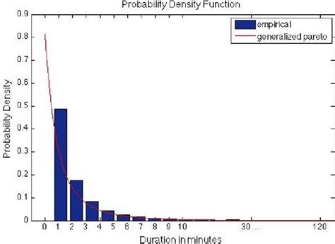 Example Of Call Duration Distribution And Generalised Pareto