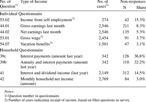Item Non Response Rates For Individual And Household Income Questions