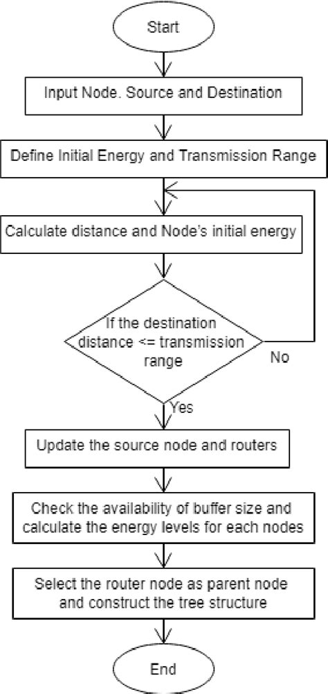 Figure 1 From Relative Analysis Of Pberr And Lprv Routing Technique To Enhance Network Lifetime