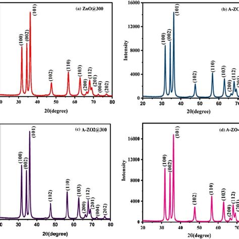 Ad Eds Of The Various Percentage Of Al Doped Zno Download Scientific