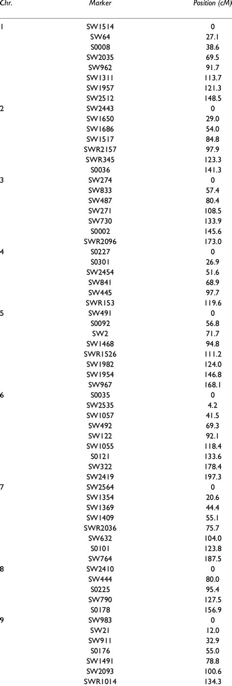 Sex Average Linkage Map Used For QTL Mapping Distances In Kosambi CM Download Table