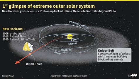 Farthest Space Probe