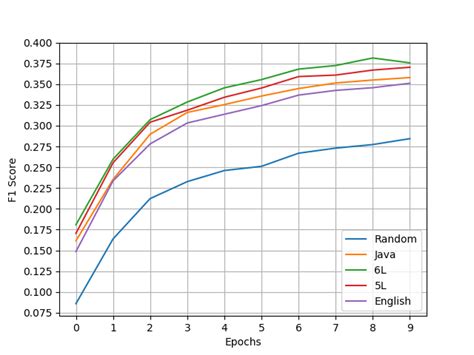 Test F1 Score On Method Name Prediction Task For The Transformer Top