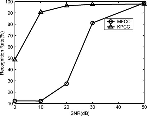 Comparison Of Recognition Rate For Systems Trained With Mfcc And Kpcc