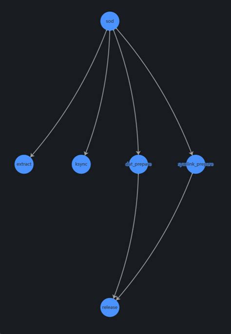 Attempt To Build Node Graph Using Business Charts Echarts Execution