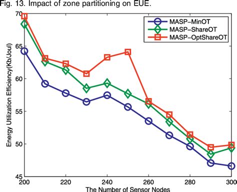Figure 14 From Efficient Data Collection In Wireless Sensor Networks With Path Constrained
