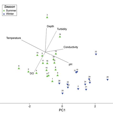 Multidimensional Scaling Mds Plots Depicting The Similarity Of Sites Download Scientific