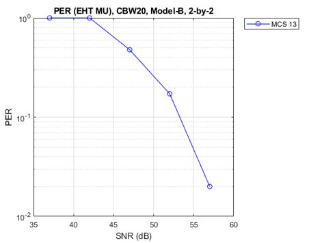 80211be Packet Error Rate Simulation For An Eht Mu Single User Packet Format Matlab And Simulink