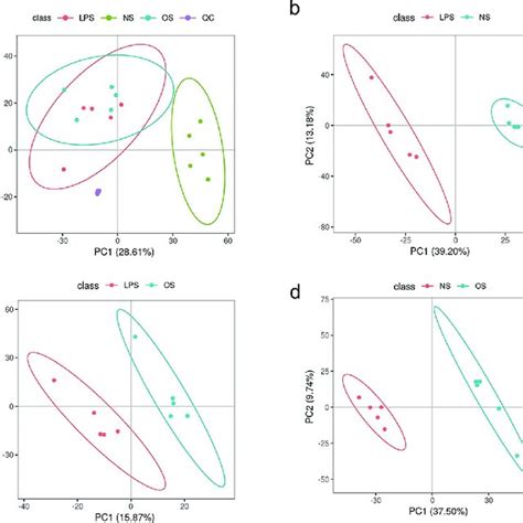 A Score Chart Of The Pca Analysis Model B Score Chart Of The