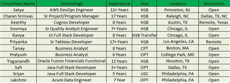 komala yadav on linkedin hello recruiter hope you are doing good below is the latest hotlist…