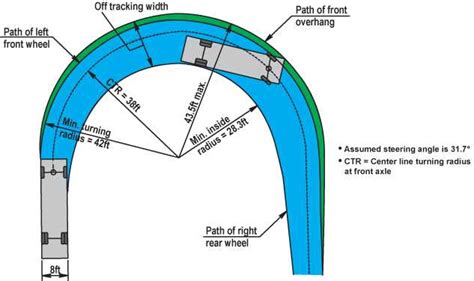 Understanding A Cars Turning Radius With A Detailed Diagram
