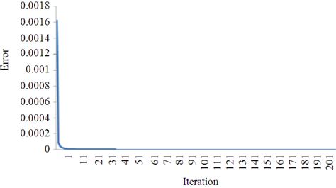 Neural Network Error Vs Iteration Download Scientific Diagram