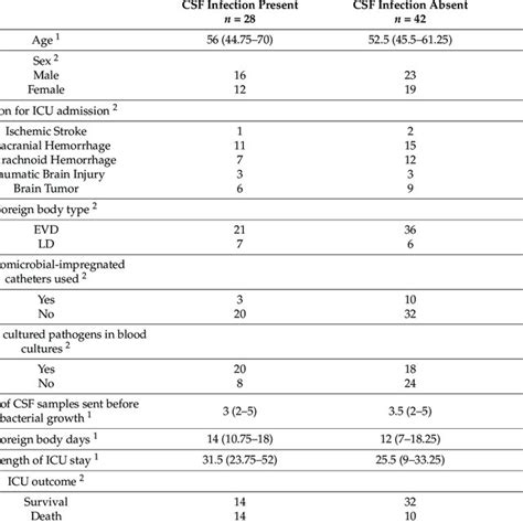 Demographic And Clinical Characteristics Of Patients With Csf Foreign Download Scientific