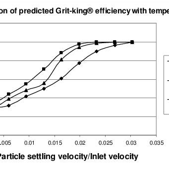 The Grit King Hydrodynamic Vortex Separator Download Scientific Diagram