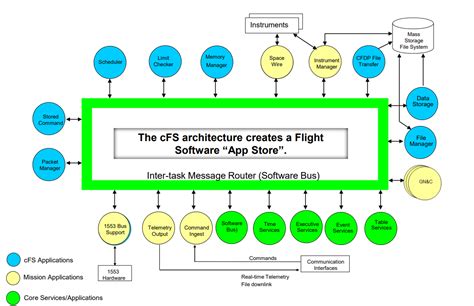 Core Flight System CFS Goddard Engineering And Technology Directorate