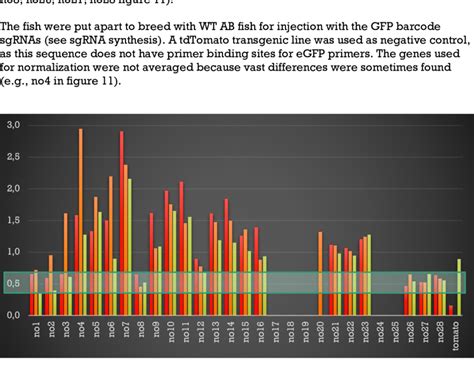 Chart Of The Normalized Ct Value This Was Normalized To Genes With Two