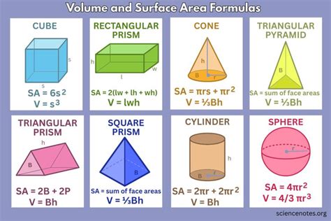 Surface Area Formulas And Volume Formulas Of 3d Shapes In 2025 Area Formula Math Design