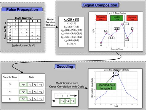 Summary Of Simulation Procedure With Matched Filter Download