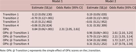 Model Estimates Standard Errors P Values And Odds Ratio For Models 1