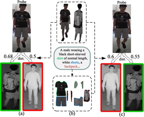 Figure 1 From Joint Visual Textual Reasoning And Visible Infrared Modality Alignment For Person