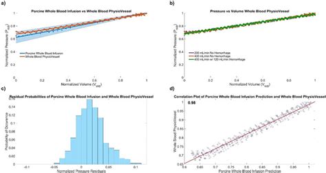 Normalized Pressure Volume Data Plots Comparing Porcine Wb Infusion