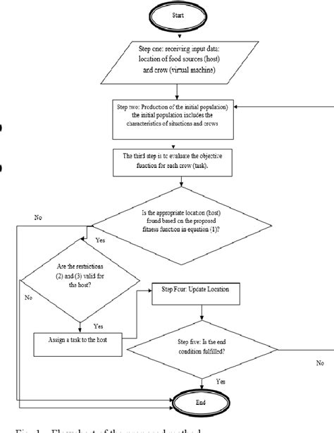 Figure 1 From Providing A Solution For Optimal Management Of Resources
