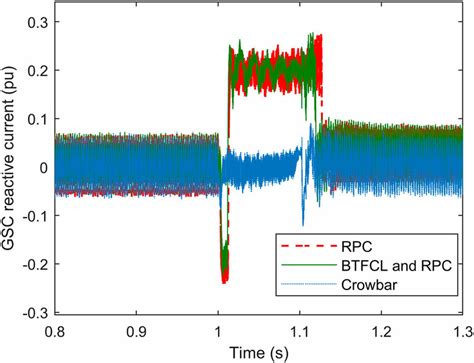 Reactive Current From The Grid Side Converter Download Scientific Diagram