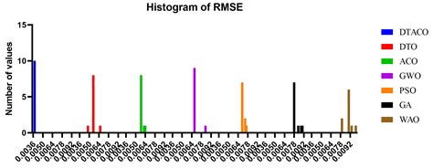 improved dipper throated optimization for forecasting metamaterial design bandwidth for