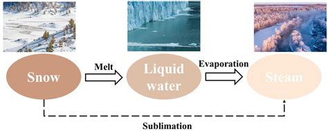 Optimization Of Bi Lstm Photovoltaic Power Prediction Based On Improved Snow Ablation